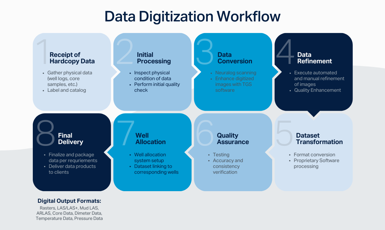 Well Data Scanning Service | TGS Well Data Products